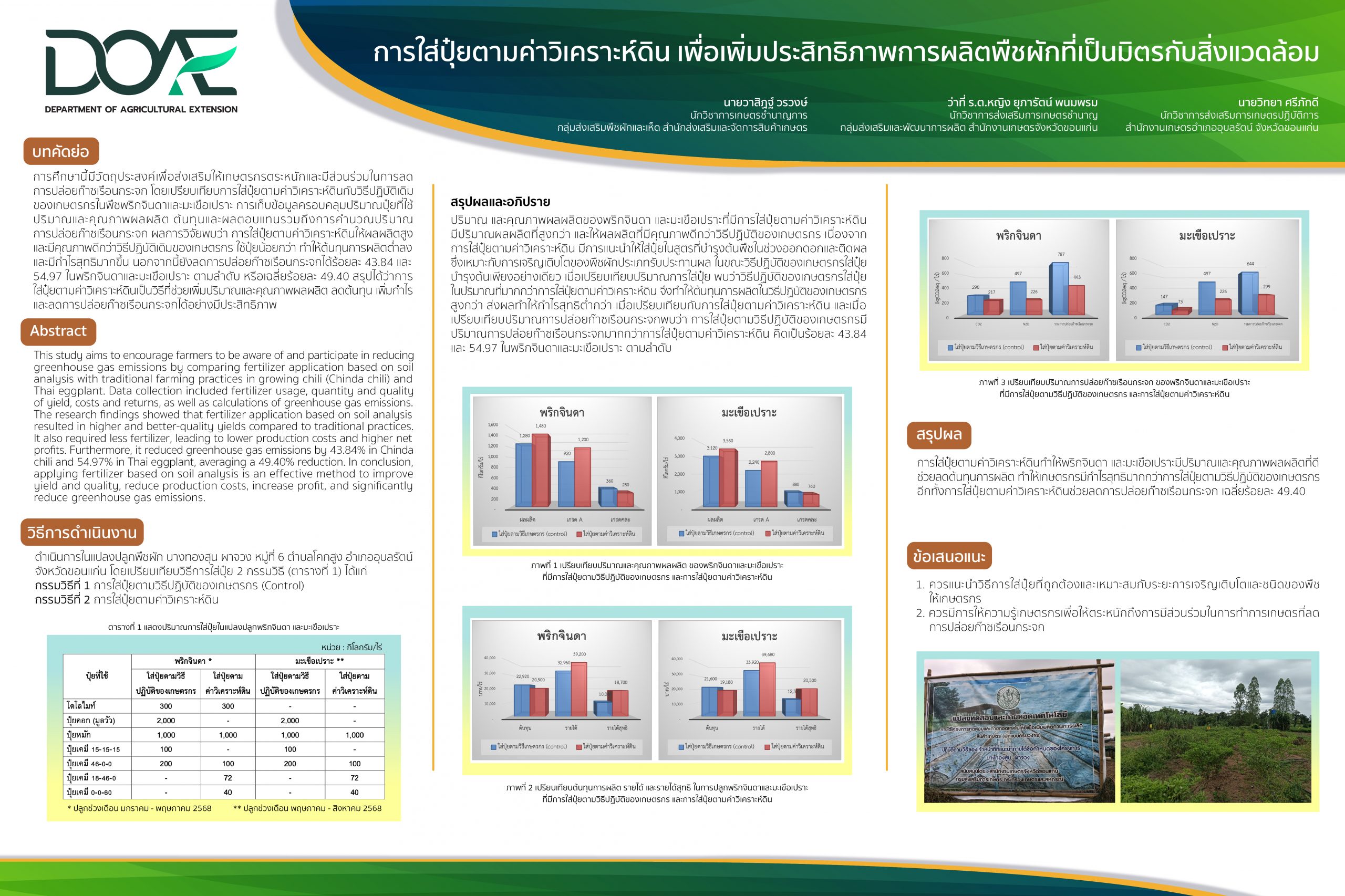 การใส่ปุ๋ยตามค่าวิเคราะห์ดิน เพื่อเพิ่มประสิทธิภาพการผลิตพืชผักที่เป็น ...